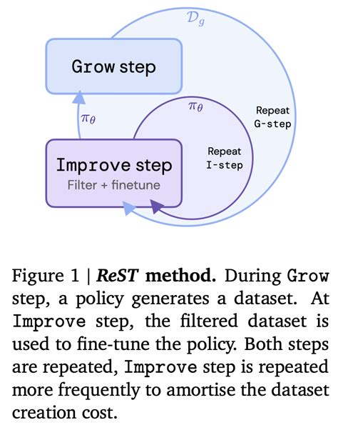 大模型长度泛化｜扩散模型是在复制吗｜强化自训练｜个性化文本生成 知乎