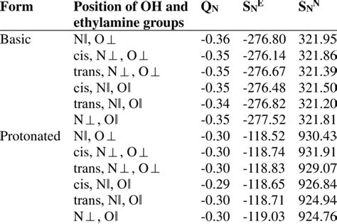 Reactivity Indices Of The Nitrogen Atom For Some Rotamers Of The Download Scientific Diagram