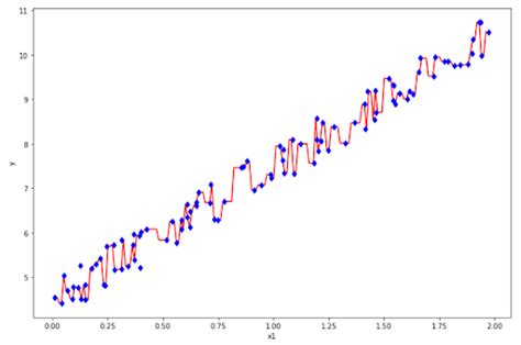 Overview Of Machine Learning Algorithms Regression Stratascratch