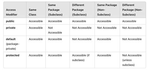 understanding access specifiers in java by kanakalakshmi m medium