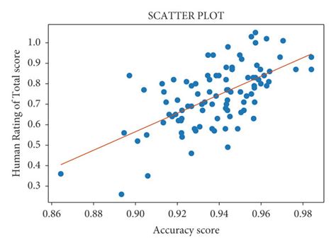 A Correlation Of Accuracy Scores By The Metric With The Human Rating