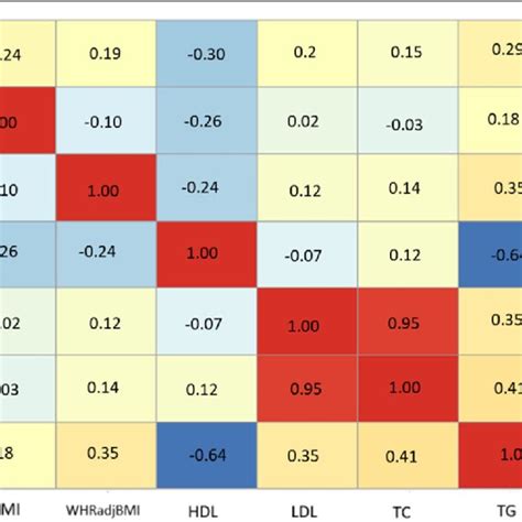 Genetic Correlation Between CAD And Six Other Phenotypes BMI Download Scientific Diagram