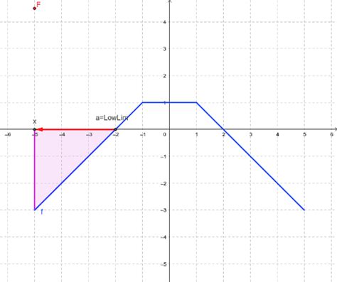 Function Defined Via Integral Geogebra