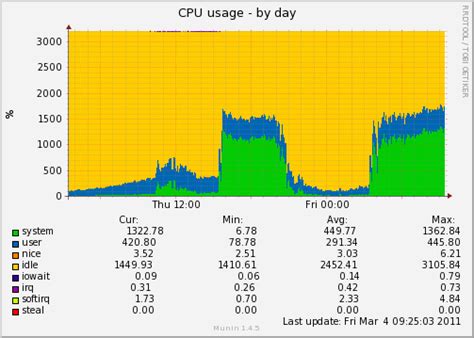 Linux MySQL Server CPU Usage Shot Up For No Apparent Reason Any Idea