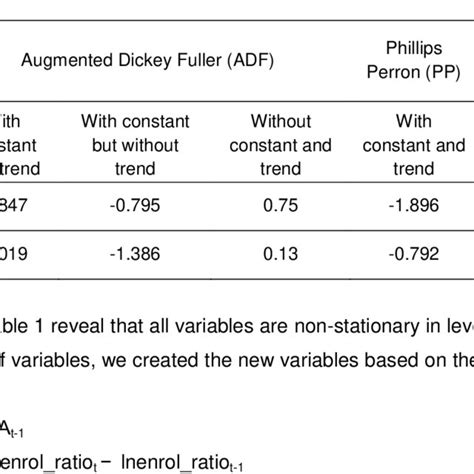 Results Of Unit Root Tests Of Variables At Levels Download Scientific
