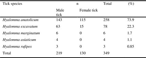 Table 2 From Molecular Detection Of Theileria Annulata Among Dairy