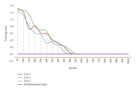Learning Performance Curve Of The Algorithm Download Scientific Diagram