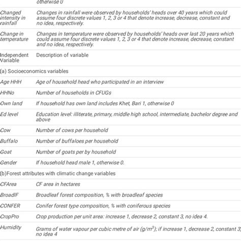 Denitions Of The Dependent And Independent Explanatory Variables