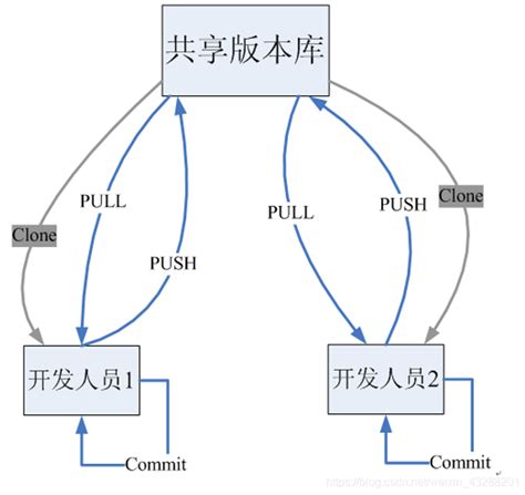 代码管理工具git的使用教程代码管理工具简单说一下流程 Csdn博客
