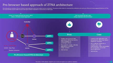 Ztna Pro Browser Based Approach Of Ztna Architecture Ppt Example