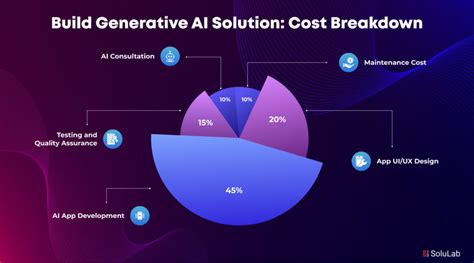 How Much Does It Cost To Build A Generative Ai Solution 2025