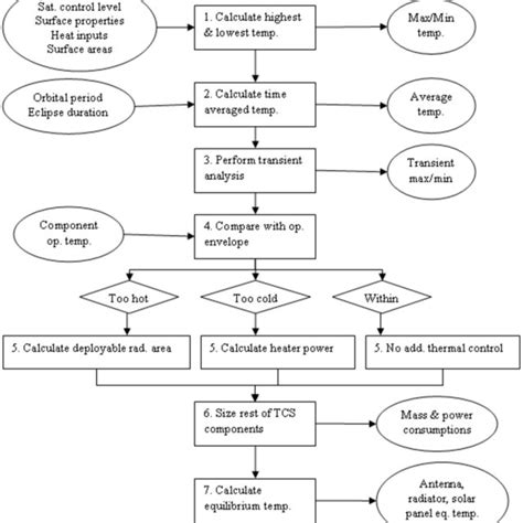 The Calculation Scheme Of The Tcs Subsystem Download Scientific Diagram