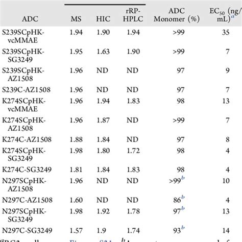 Summary Of Da And Cysteine Linked Adc Properties Download Scientific