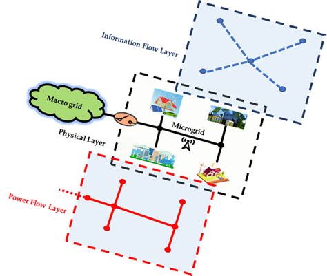Different Layers Of A Microgrid Download Scientific Diagram