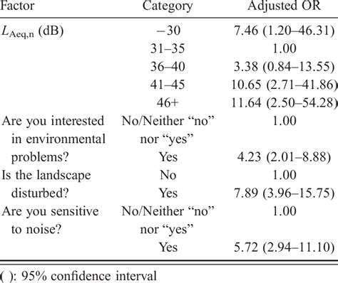 multiple logistic regression analysis of ea l aeq n and moderating