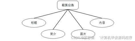 计算机毕业设计springboot的汽车租赁系统的设计与实现68g269【附源码 数据库 部署 lw】 csdn博客