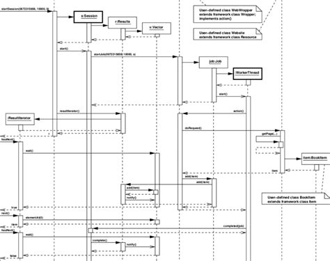 Simplified Sequence Diagram Of An Example Scenario Download