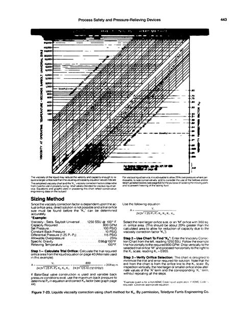 Viscosity Correction Chart Big Chemical Encyclopedia