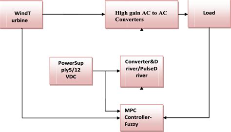 Wind Energy Conversion System Download Scientific Diagram