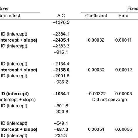 Mixed Effect Model Results Examining The Relationship Between Dive
