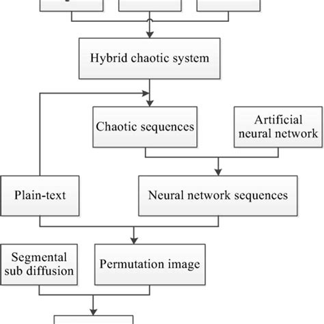 The Process Of Image Encryption Algorithm In This Paper Download Scientific Diagram