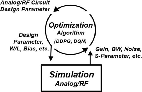 Figure 2 From Machine Learning Based Design Automation For Optimizing