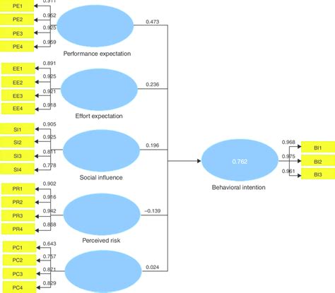 Initial Model Smartpls 30 Source Search Results Download