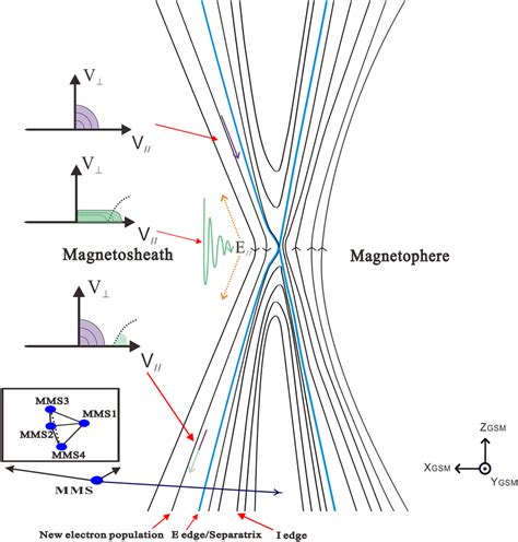 Illustration Of The Generation Of The Parallel Electron Beam Purple Download Scientific