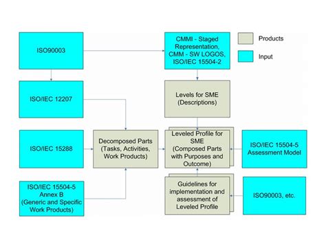 Referenced Documents ISO IEC JTC1 SC7 N3288 2005 Download Scientific Diagram