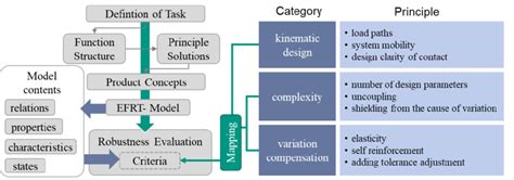 Robustness Evaluation Of Product Concepts Utilizing The Efrt Model And