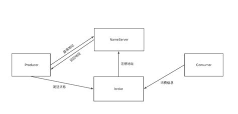rocketmq的简单使用 rocketmq的使用 csdn博客