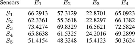 Fault Feature Of Five Sensors Download Table