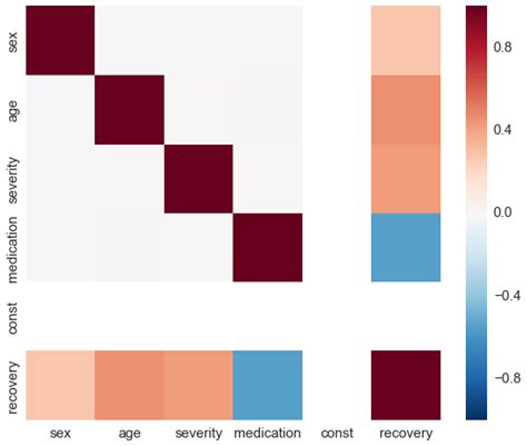 Causal Inference And Propensity Score Methods Inovex Gmbh