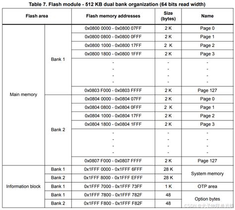 Stm32g474单片机开发入门八内部flash详解及读写实战 技术栈