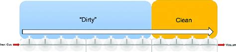 A Schematic Highlighting The Designation Of Dirty And Clean Zones Download Scientific
