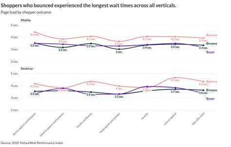 2025 Yottaa Web Performance Index Yottaa