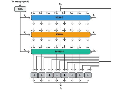 What Is The Sha 2 Algorithm