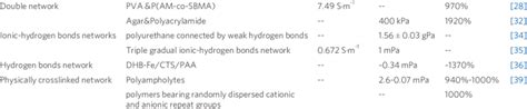 Common Polyelectrolyte Based Conductive Hydrogels Type Components Of Download Scientific