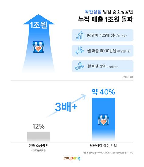보도자료 쿠팡 착한상점 입점 중소상공인 누적 1조원 돌파 중소상공인 성장 가속화 쿠팡 뉴스룸