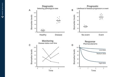 Fda Biomarker Guidelines Best Nordic Bioscience