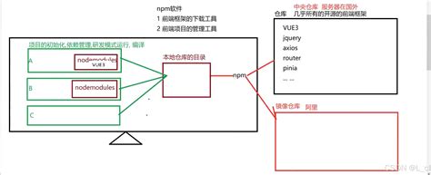 Javaweb 23一文速通npm的配置和使用npm Install G Javascripting Csdn博客