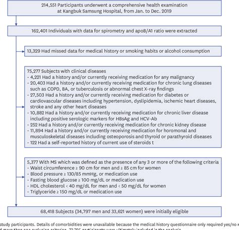 Figure 1 From Increased Apolipoprotein B Apolipoprotein A I Ratio Is Associated With Decline In