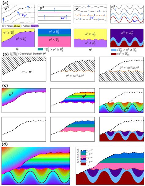 GMD GeoINR An Implicit Neural Network Approach To Three Dimensional Geological Modelling