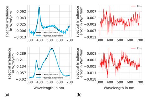 A Convolutional Autoencoder Input Black Solid Line And Download Scientific Diagram