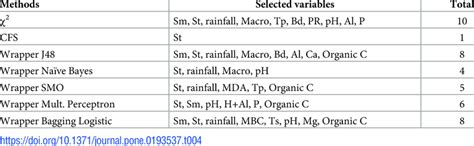 Variables Selected Through The Different Selection Methods Download