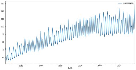 Time Series Forecasting With Arima Model Using Python By Olorunwa Fagbenro Medium