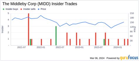 Director Cathy Mccarthy Sells 1 000 Shares Of The Middleby Corp Midd