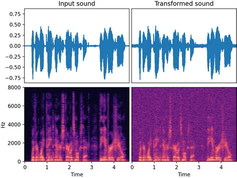 Addgaussiannoise Audiomentations Documentation
