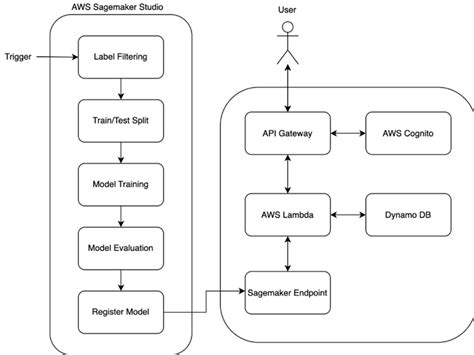 Aws Sagemaker Model Training And Inference Deployment Upwork