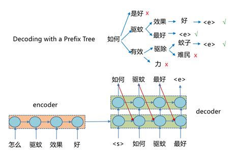 Trie Based Pruning Within A Beam Search At The Inference Stage We